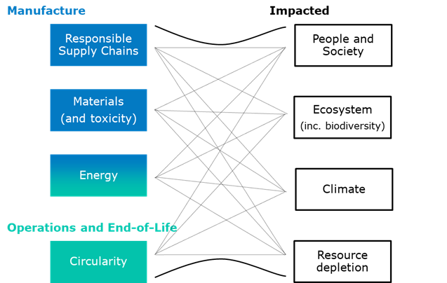 Sustainable Electronics