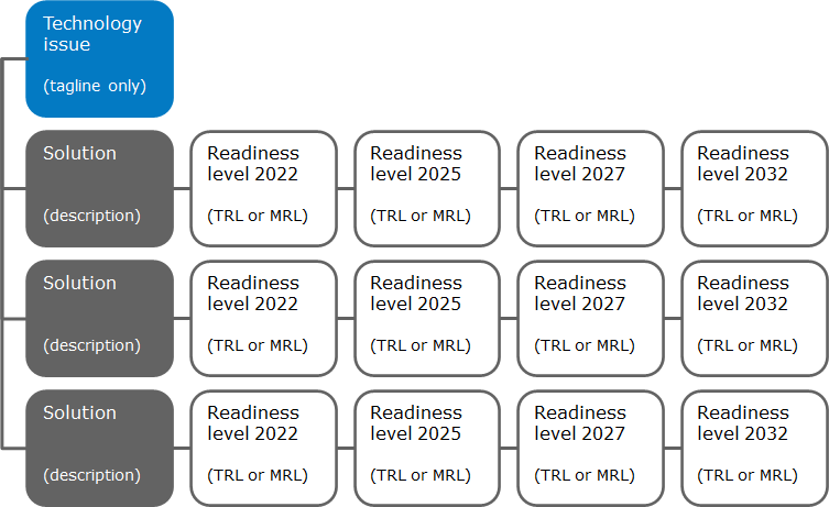 iNEMI Roadmap Taxonomy