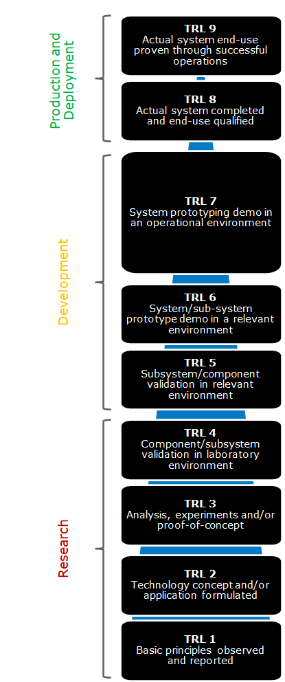 Technology Readiness Levels (TRLs)