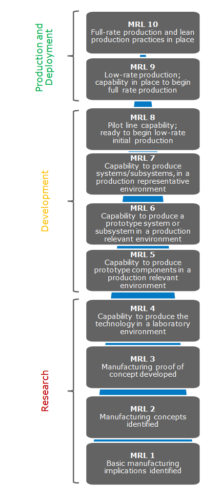 Manufacturing Readiness Levels (MRLs)