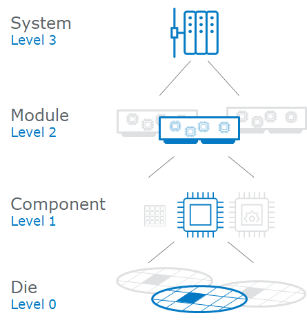 Complex Integrated Systems
