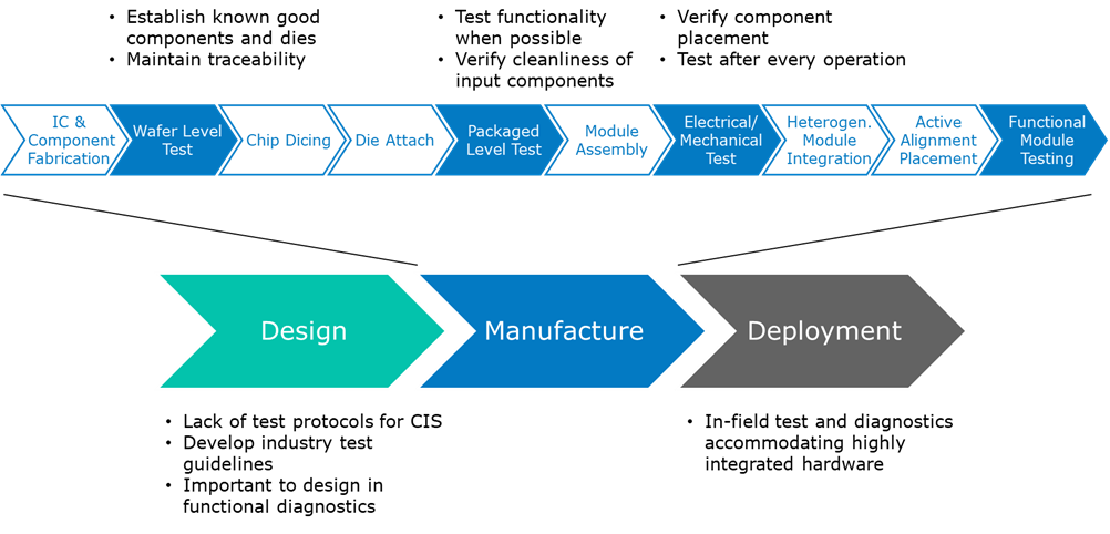 Testability/In-Field Reliability for CIS
