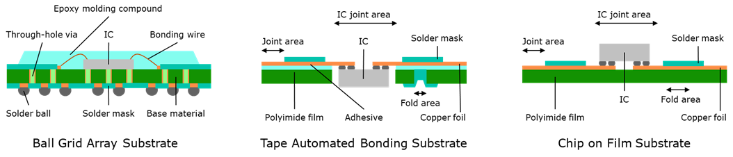 High Speed Substrates
